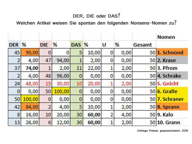 Der, die oder das? Geheimnisse des deutschen Genus