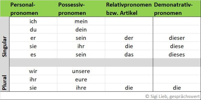 Gendern: Wie werden Artikel und Pronomen gegendert?